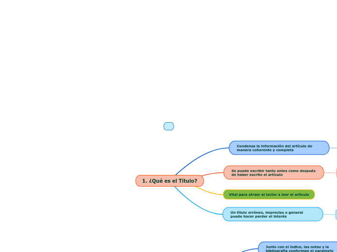 Titulo - Mind Map